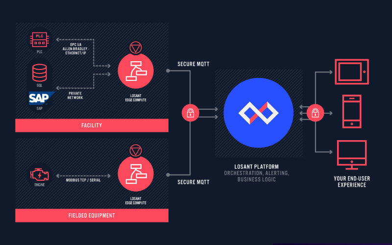 See how to capture & visualize data at the edge with InfluxDB & Losant